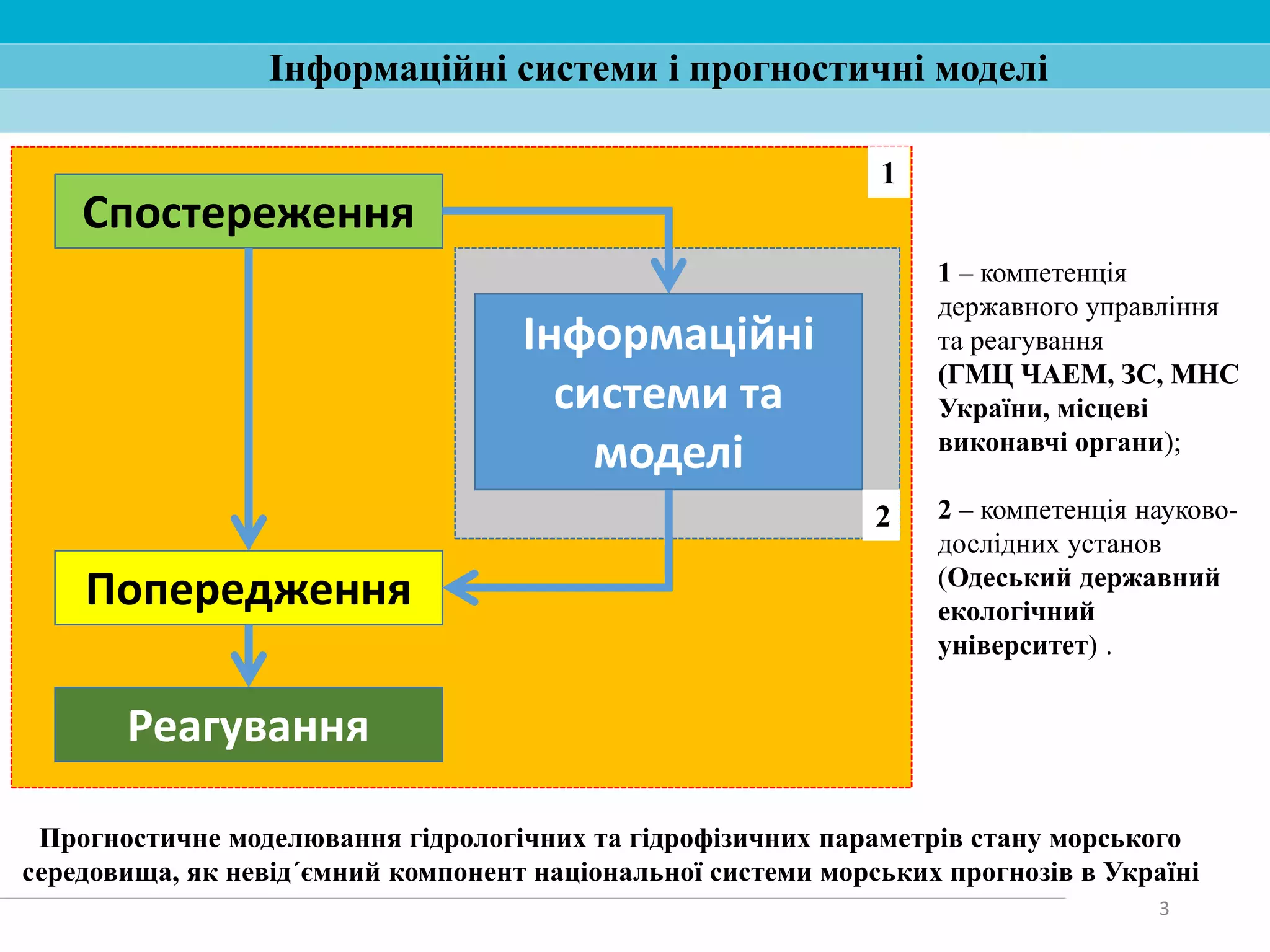 Using The Modern Modelling Complex For Operational Forecasting Of