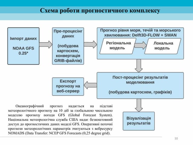Using The Modern Modelling Complex For Operational Forecasting Of