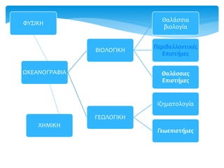 Μια βουτιά στον ωκεανό | PPT