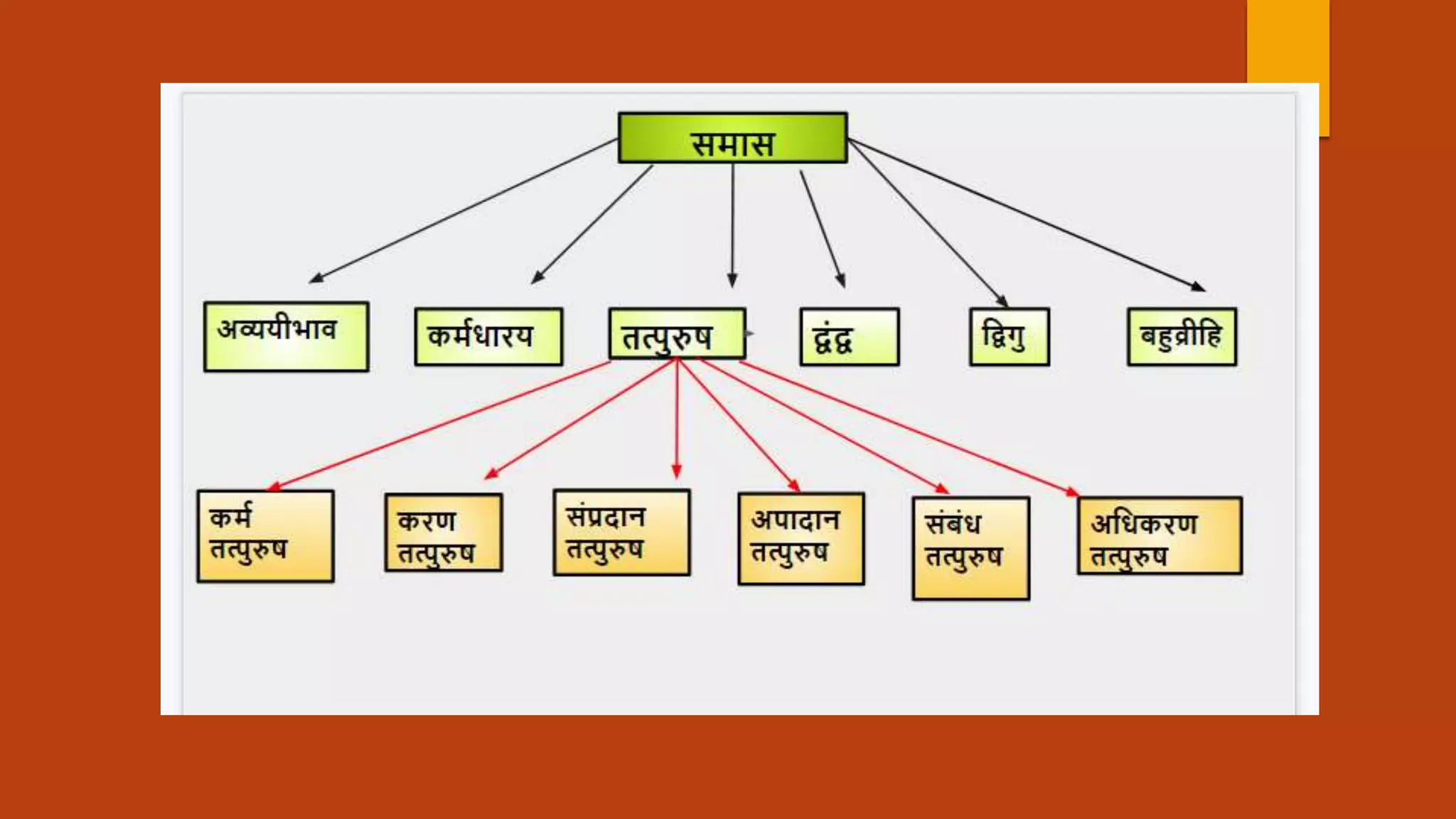 Hindi समास class 8th | PPTX