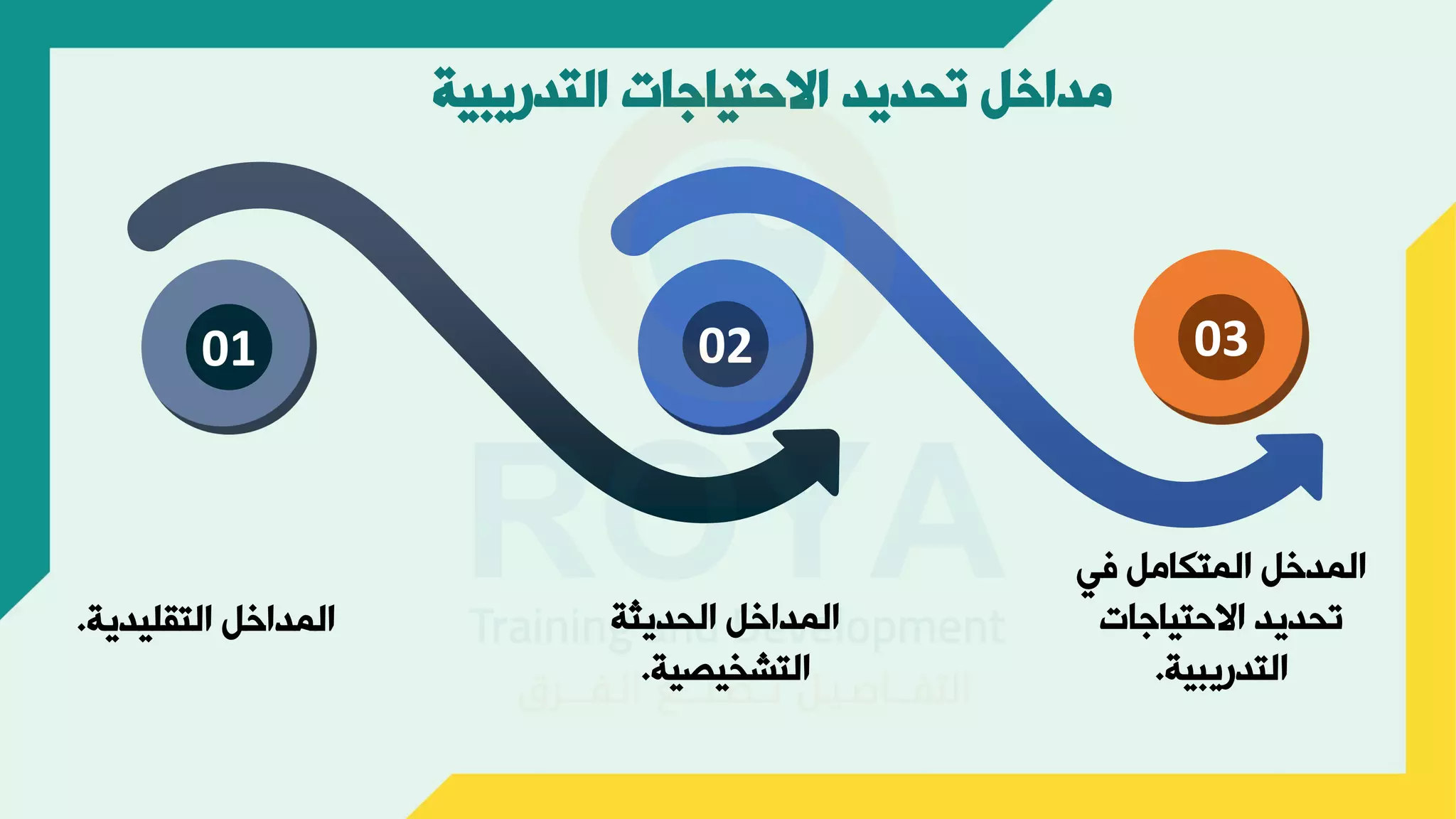 تحديد وتحليل الاحتياجات التدريبية | PDF