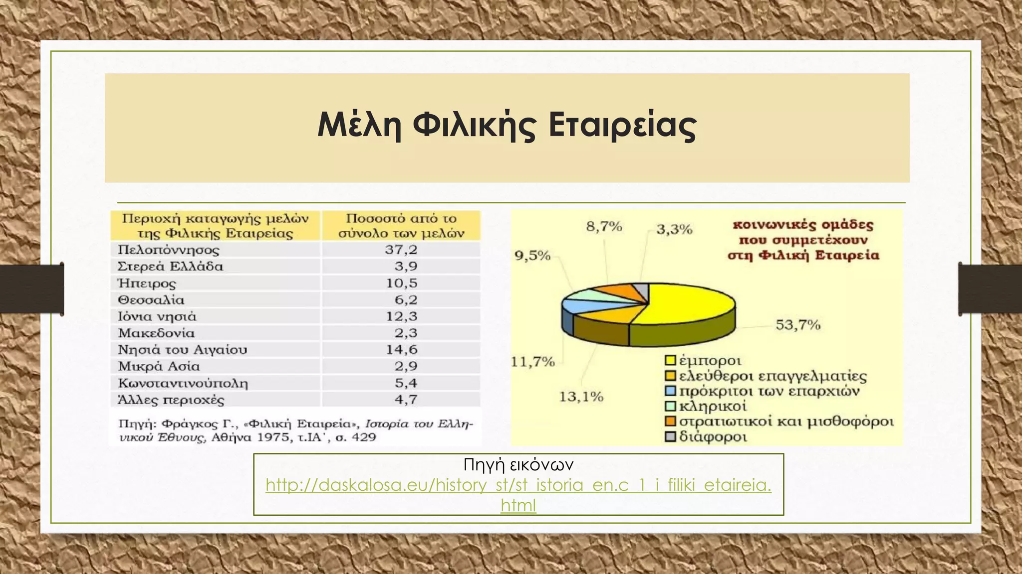 Η ίδρυση της φιλικής εταιρείας και η επανάσταση στις παραδουνάβιες ...