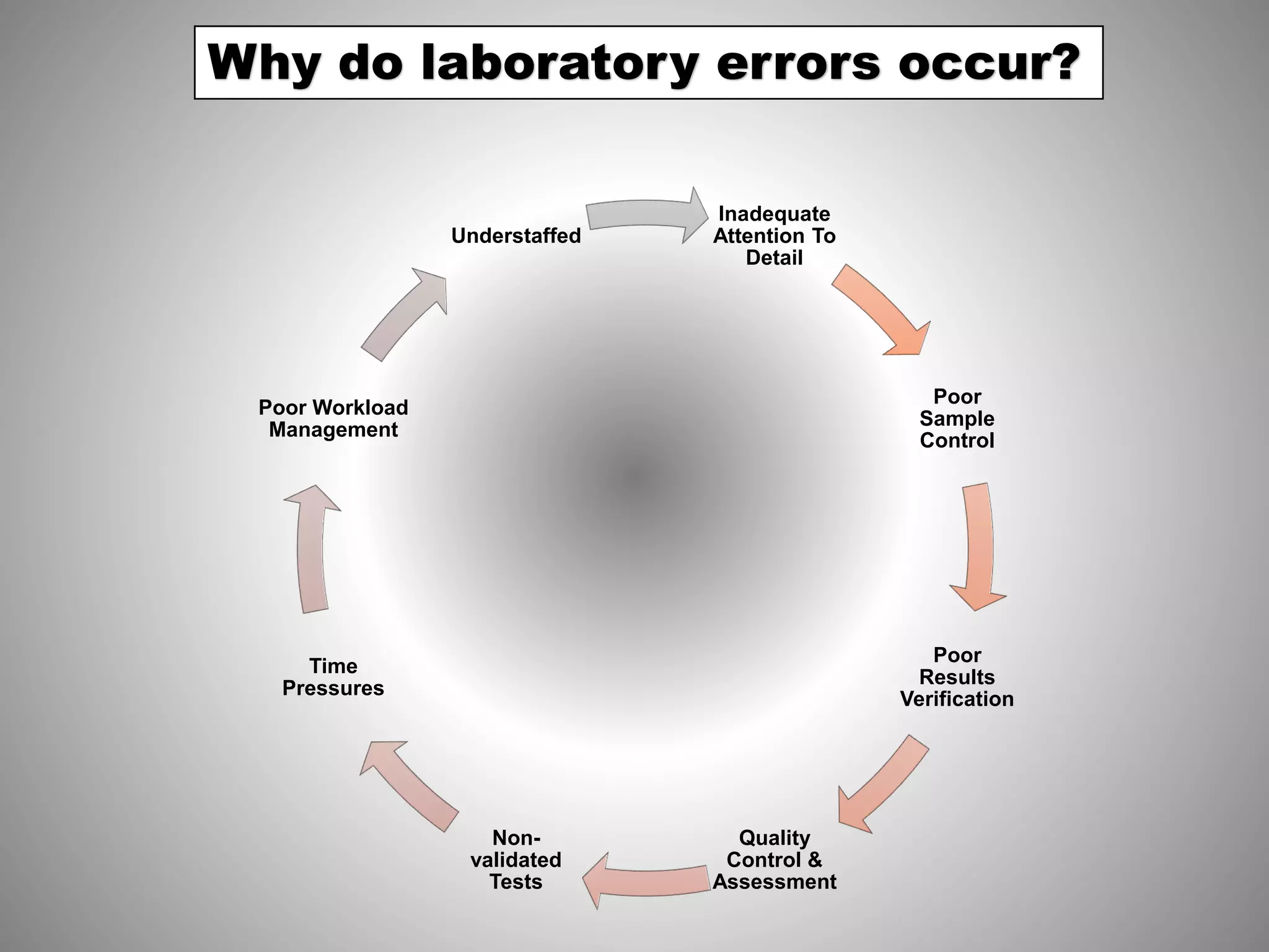 causes of laboratory errors | PDF