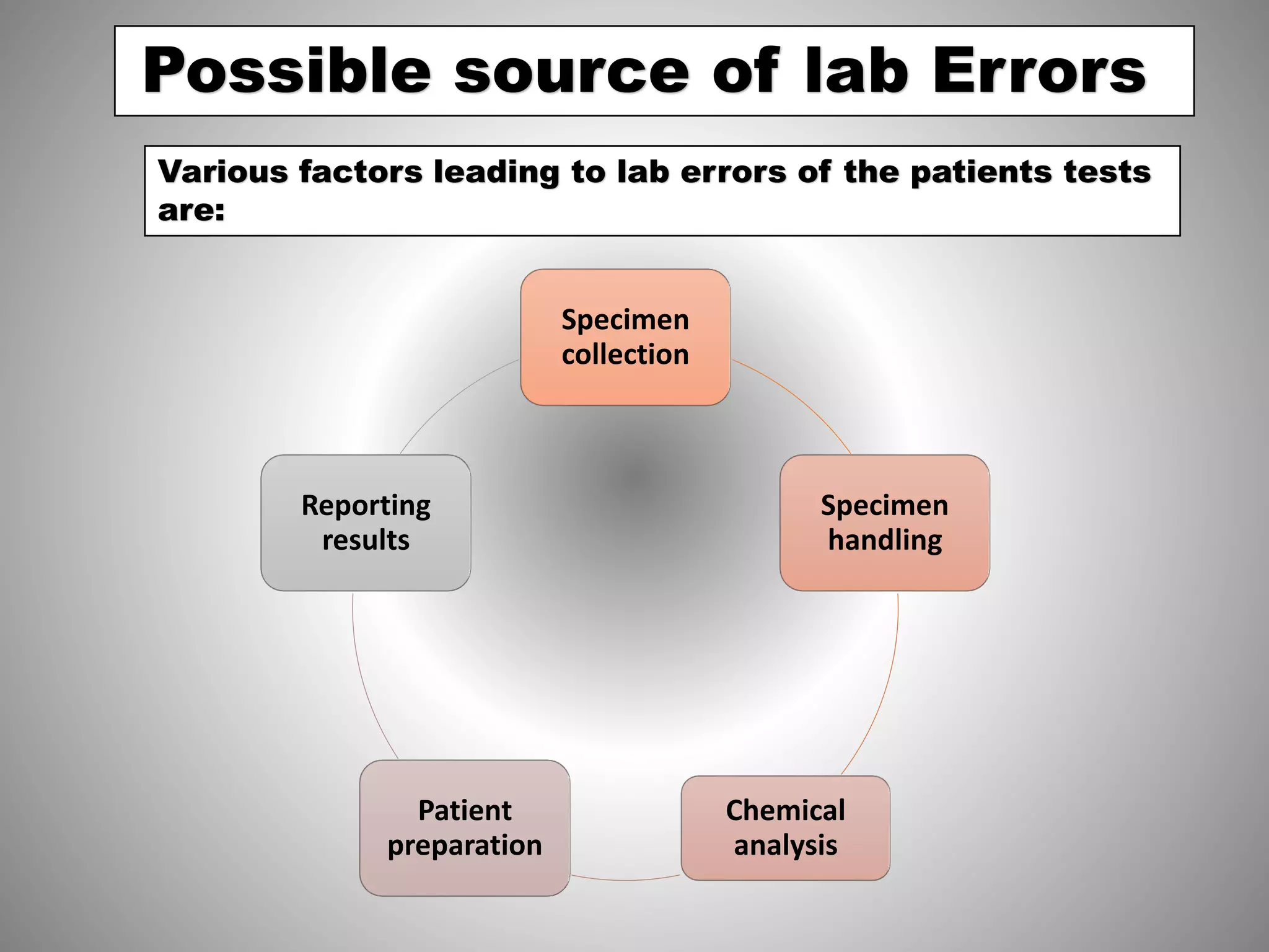 causes of laboratory errors | PDF