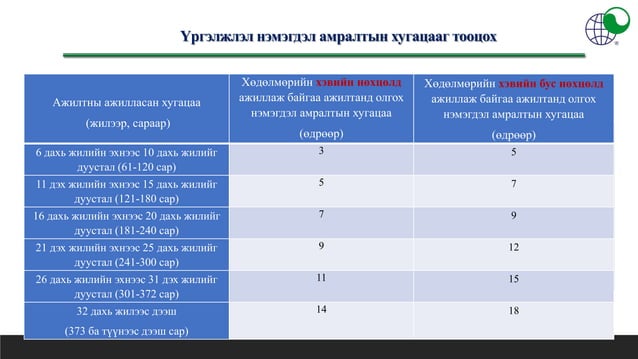 ЭЭЛЖИЙН АМРАЛТ ОЛГОХ ЭЭЛЖИЙН АМРАЛТЫН ЦАЛИН ТООЦОХ ЖУРМЫН ТАНИЛЦУУЛГА