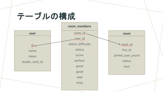 KLab Server Side Camp | PPT