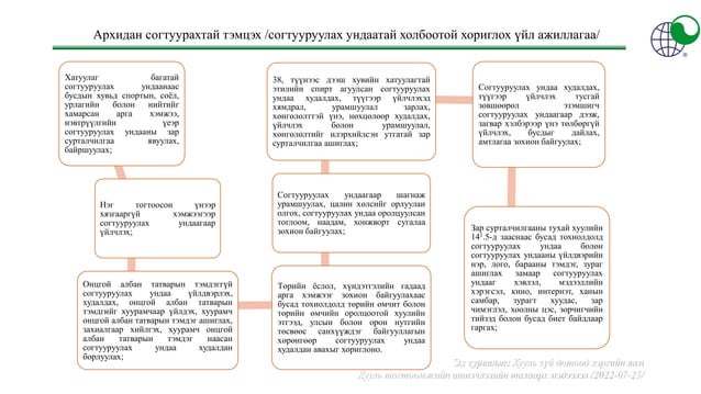 СОГТУУРУУЛАХ УНДААНЫ ЭРГЭЛТЭД ХЯНАЛТ ТАВИХ АРХИДАН СОГТУУРАХТАЙ ТЭМЦЭХ