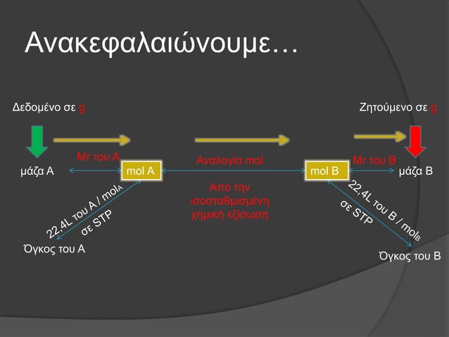 Στοιχειομετρικοι υπολογισμοι.pptx