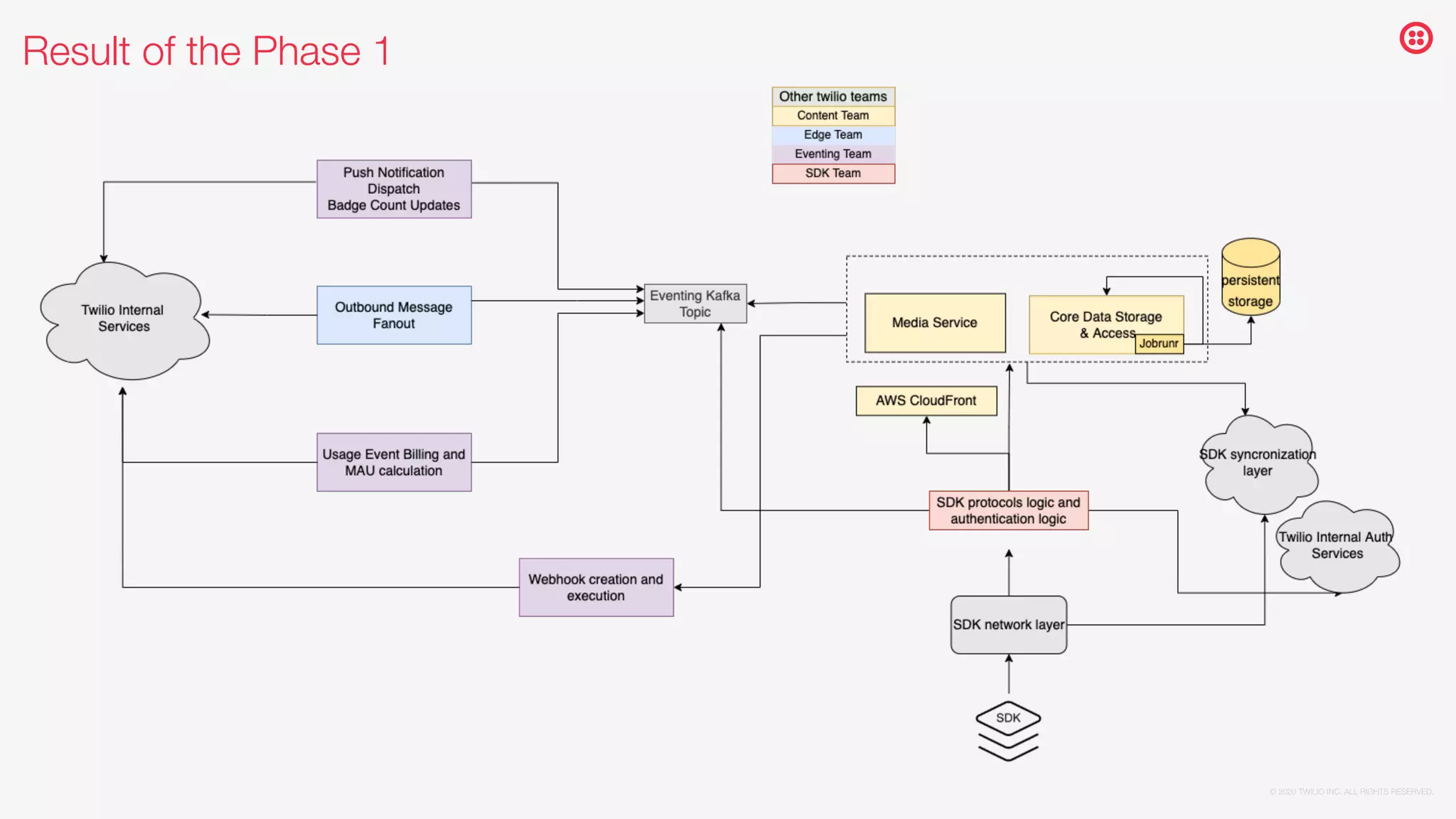"Evolution of microservice architecture on Conversations API ...