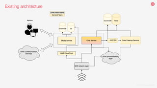 "Evolution of microservice architecture on Conversations API", Alexander Malinovsky | PPT