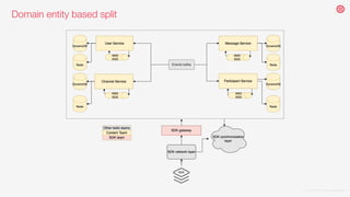 "Evolution of microservice architecture on Conversations API", Alexander Malinovsky | PPT