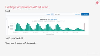 "Evolution of microservice architecture on Conversations API ...