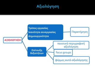 ΕΡΓΑΣΤΗΡΙΑ ΔΕΞΙΟΤΗΤΩΝ Θεωρητικό πλαίσιο.pptx