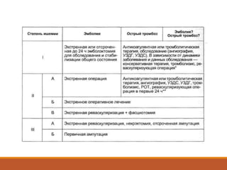 Классификация ишемий при АН.pptx