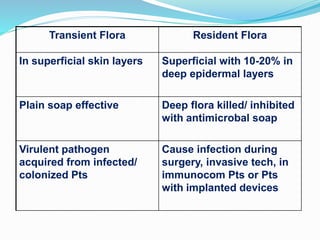 غسيل الايدى و المطهرات.pptx