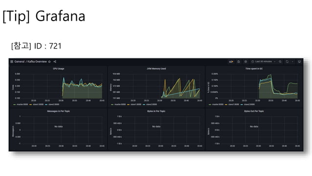 Kafka monitoring using Prometheus and Grafana | PPT