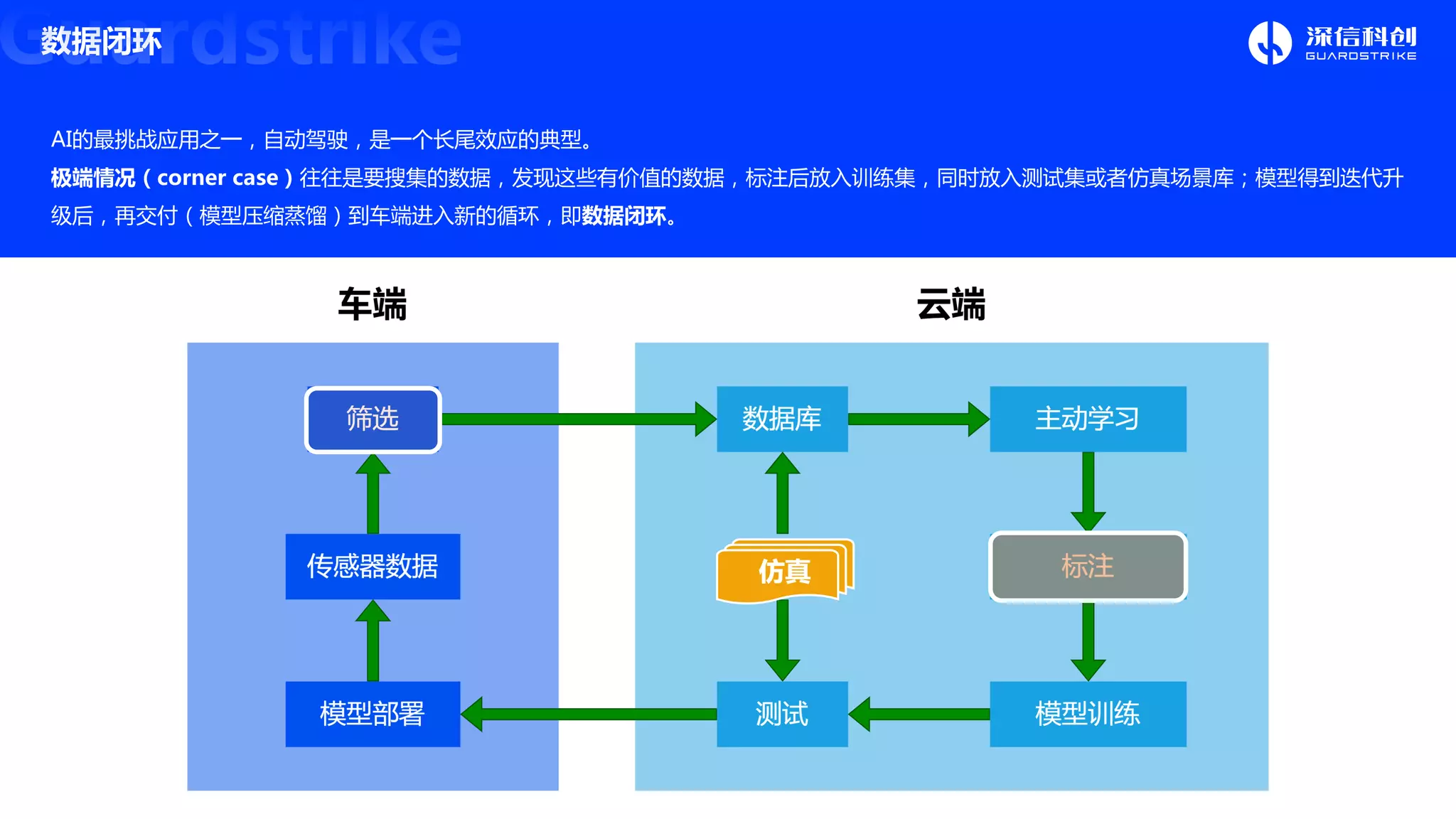 Data Closed Loop in Simulation Test of Autonomous Driving | PDF