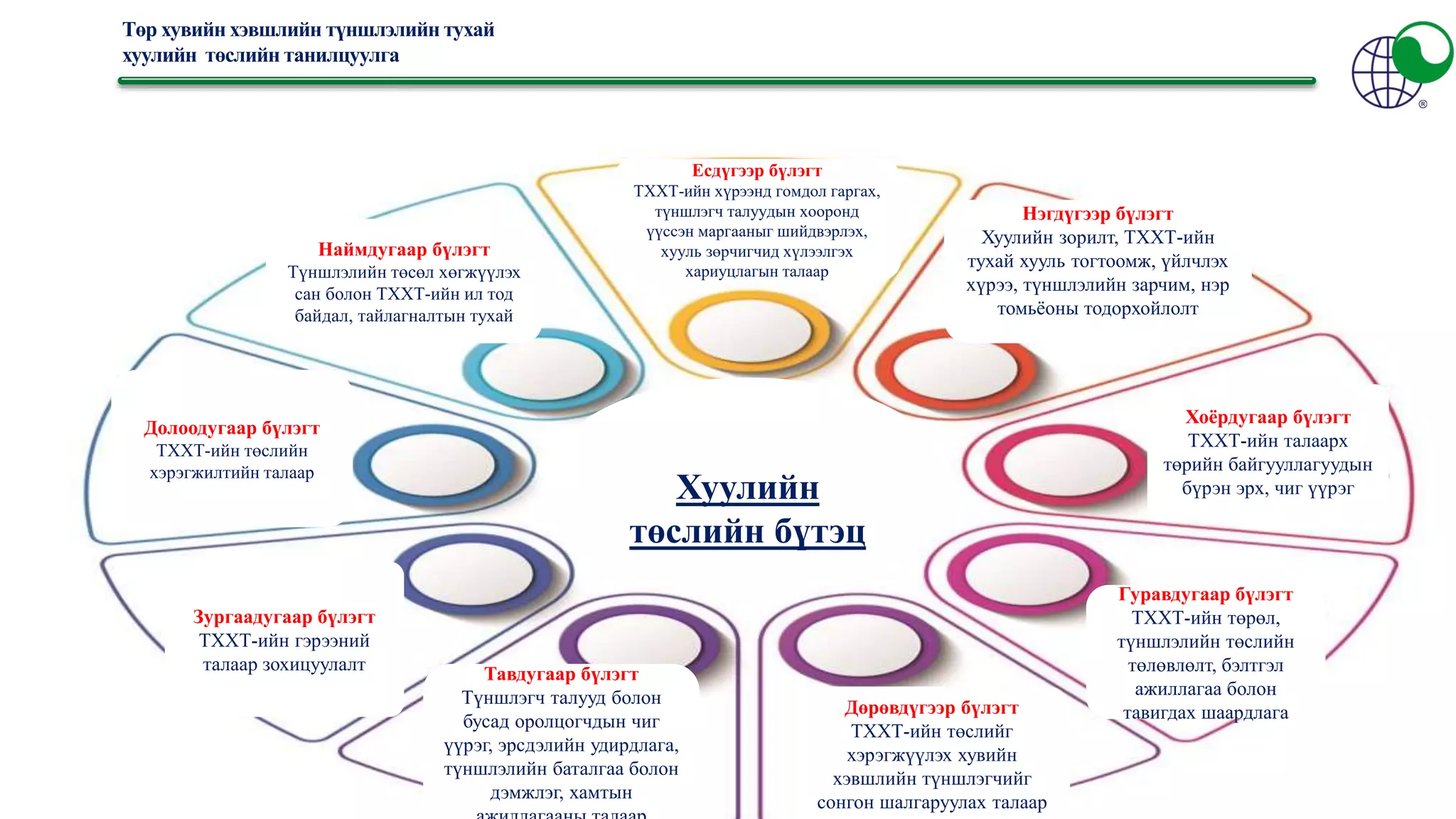 ТӨР ХУВИЙН ХЭВШЛИЙН ТҮНШЛЭЛИЙН ТУХАЙ ХУУЛИЙН ТӨСӨЛ ИЙН ТАНИЛЦУУЛГА Pptx
