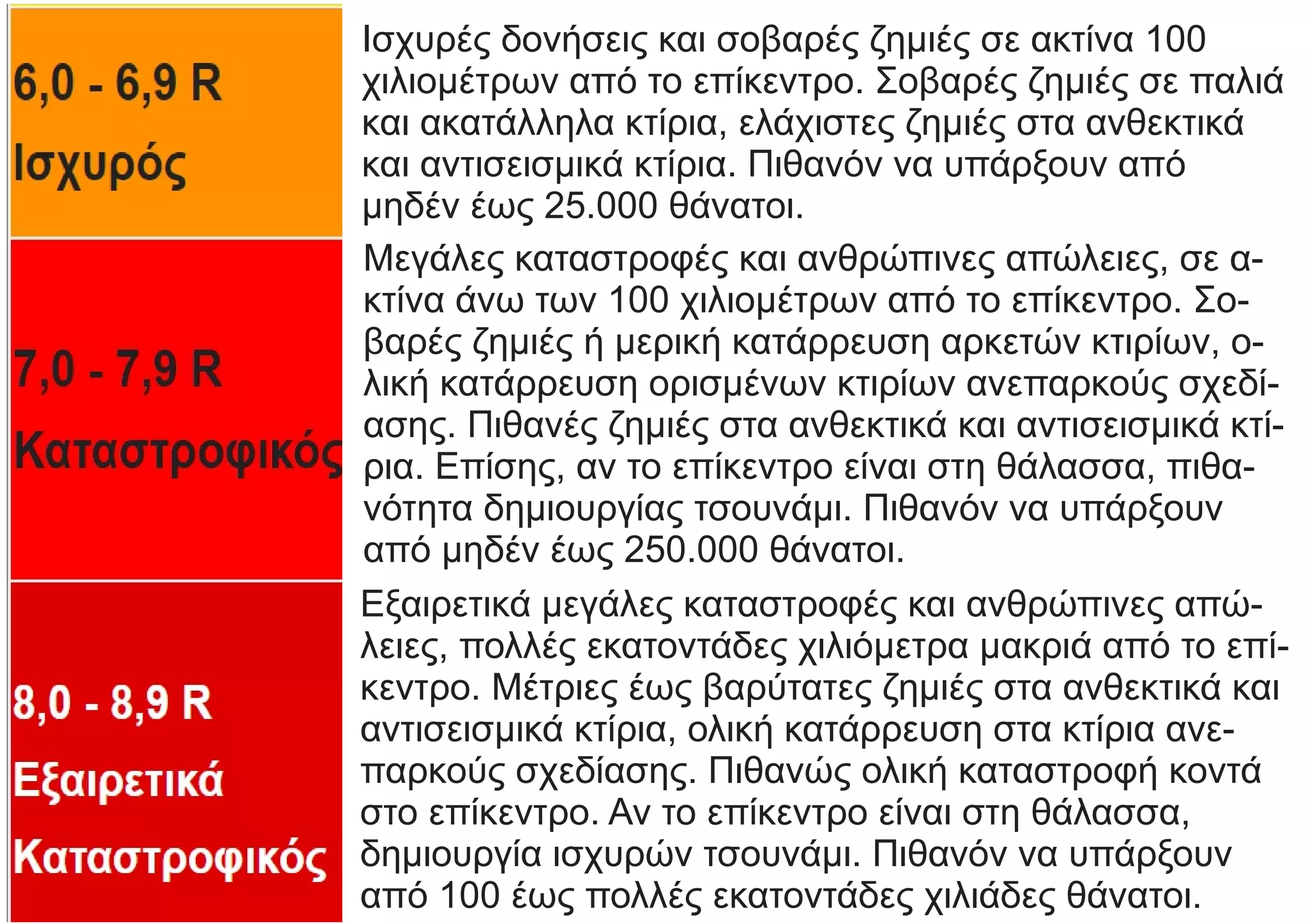 Μέτρηση σεισμών | PDF
