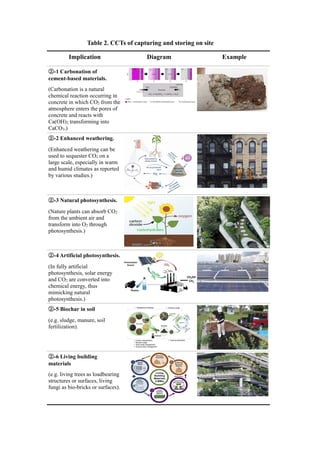 Carbon Capture Technologies (CCTs) in Built Environment | PDF