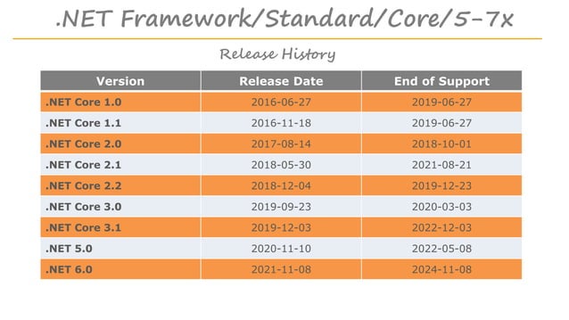 .NET Intro & Dependency Injection Workshop | PPT