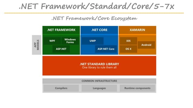 Net Intro And Dependency Injection Workshop Ppt