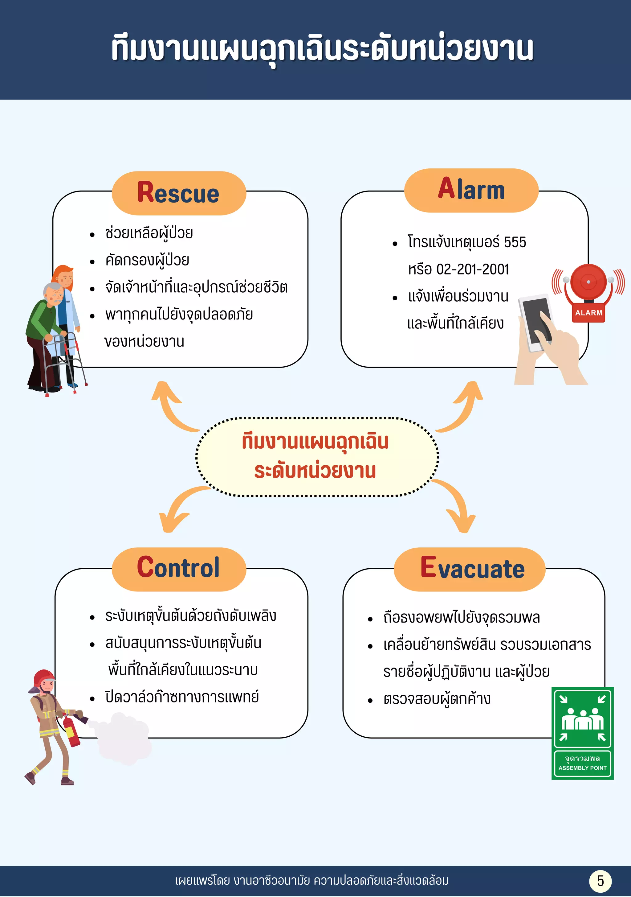 คู่มือการปฏิบัติตนเมื่อเกิดเหตุอัคคีภัย | PDF