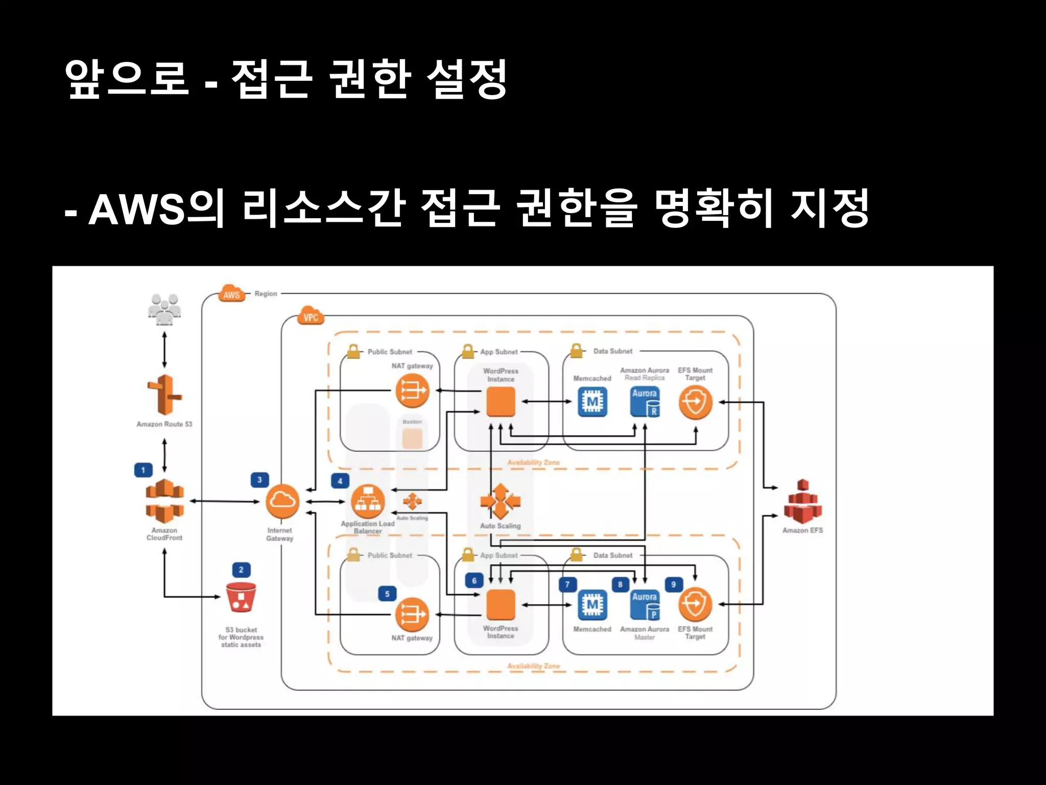 Aws 클라우드 네트워크 구성의 기본aws Vpc Aws Directconnect 티클 Cto 김선형 Ppt