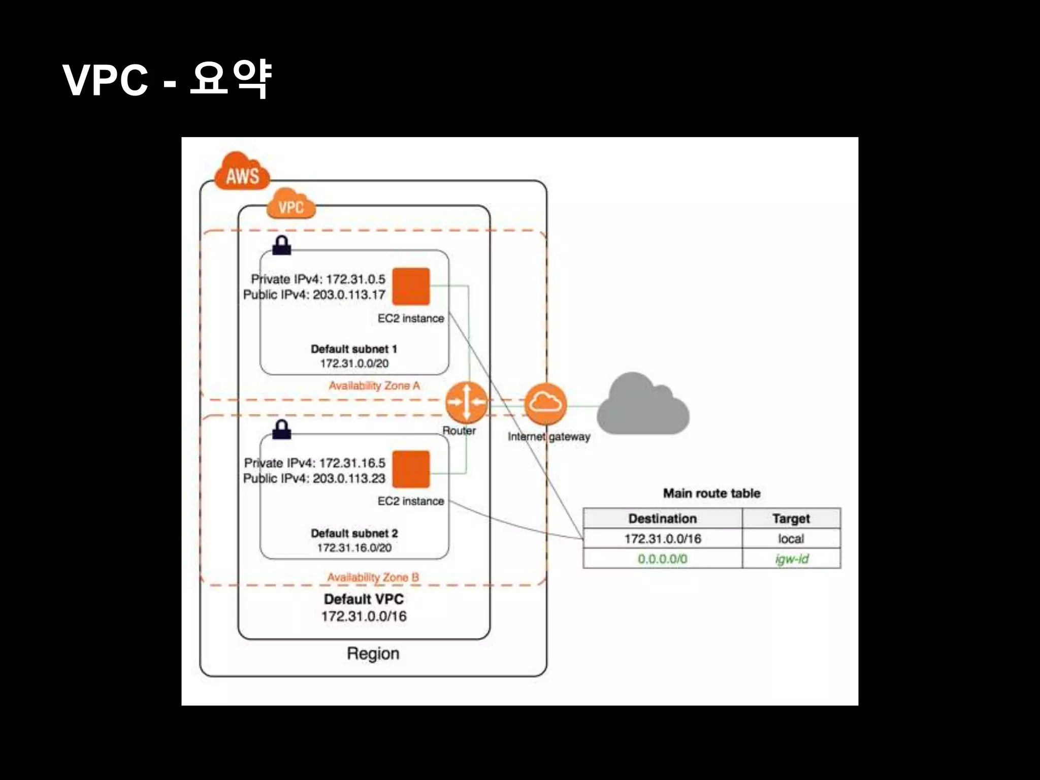 Aws 클라우드 네트워크 구성의 기본aws Vpc Aws Directconnect 티클 Cto 김선형 Ppt