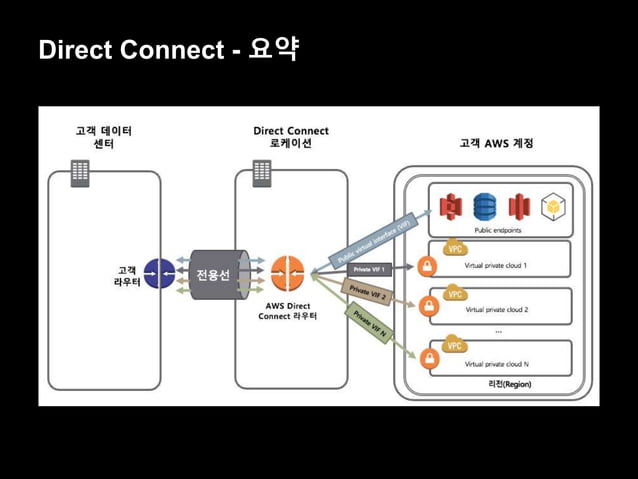 Aws 클라우드 네트워크 구성의 기본aws Vpc Aws Directconnect 티클 Cto 김선형 Ppt