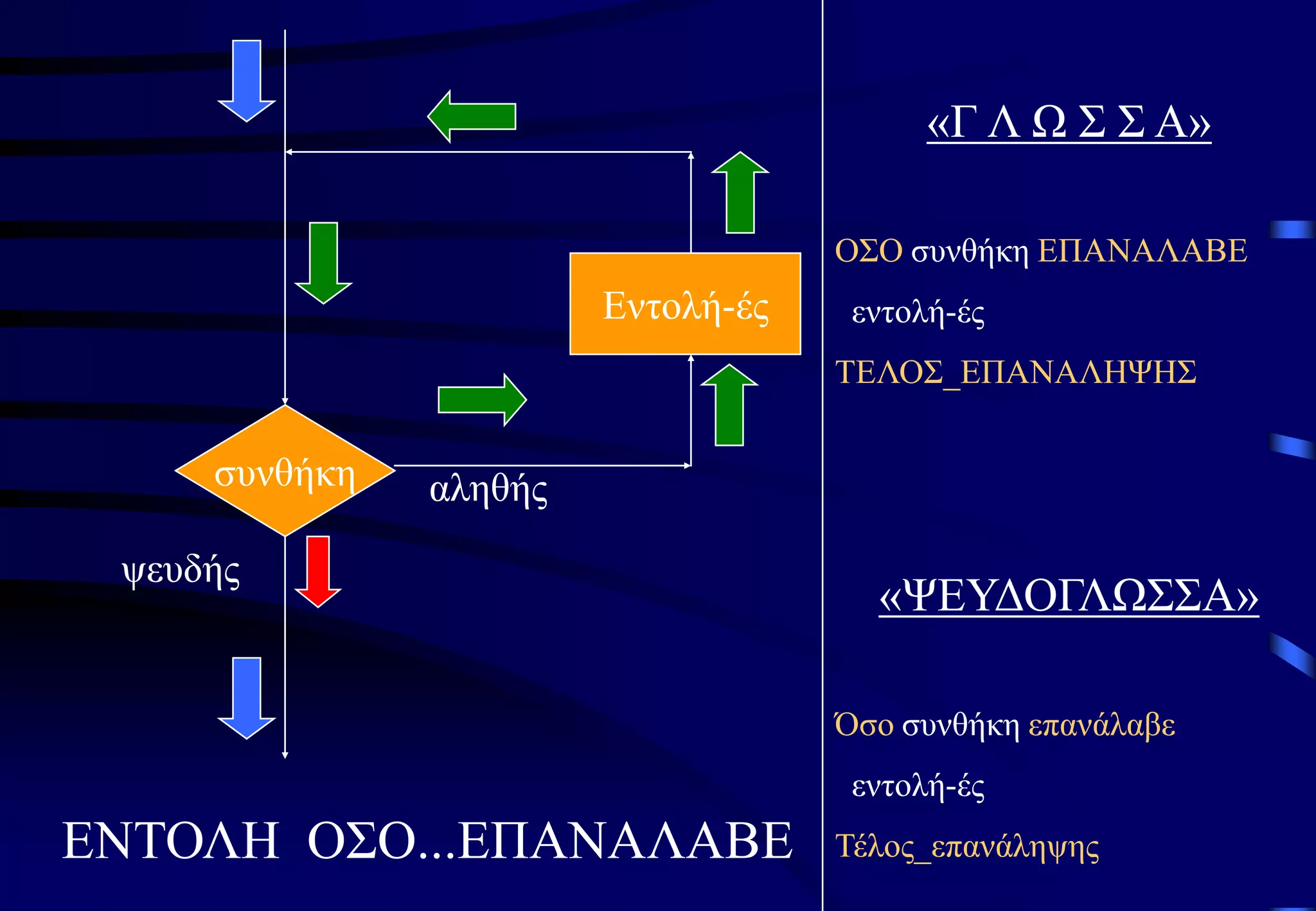 Διαφάνειες Οι εντολές της Γλώσσας.ppt