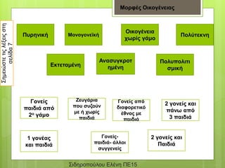 A.1.1.μορφες οικογένειας συγγενειας.pptx