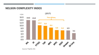 Thailand Refinery Cost | PPT
