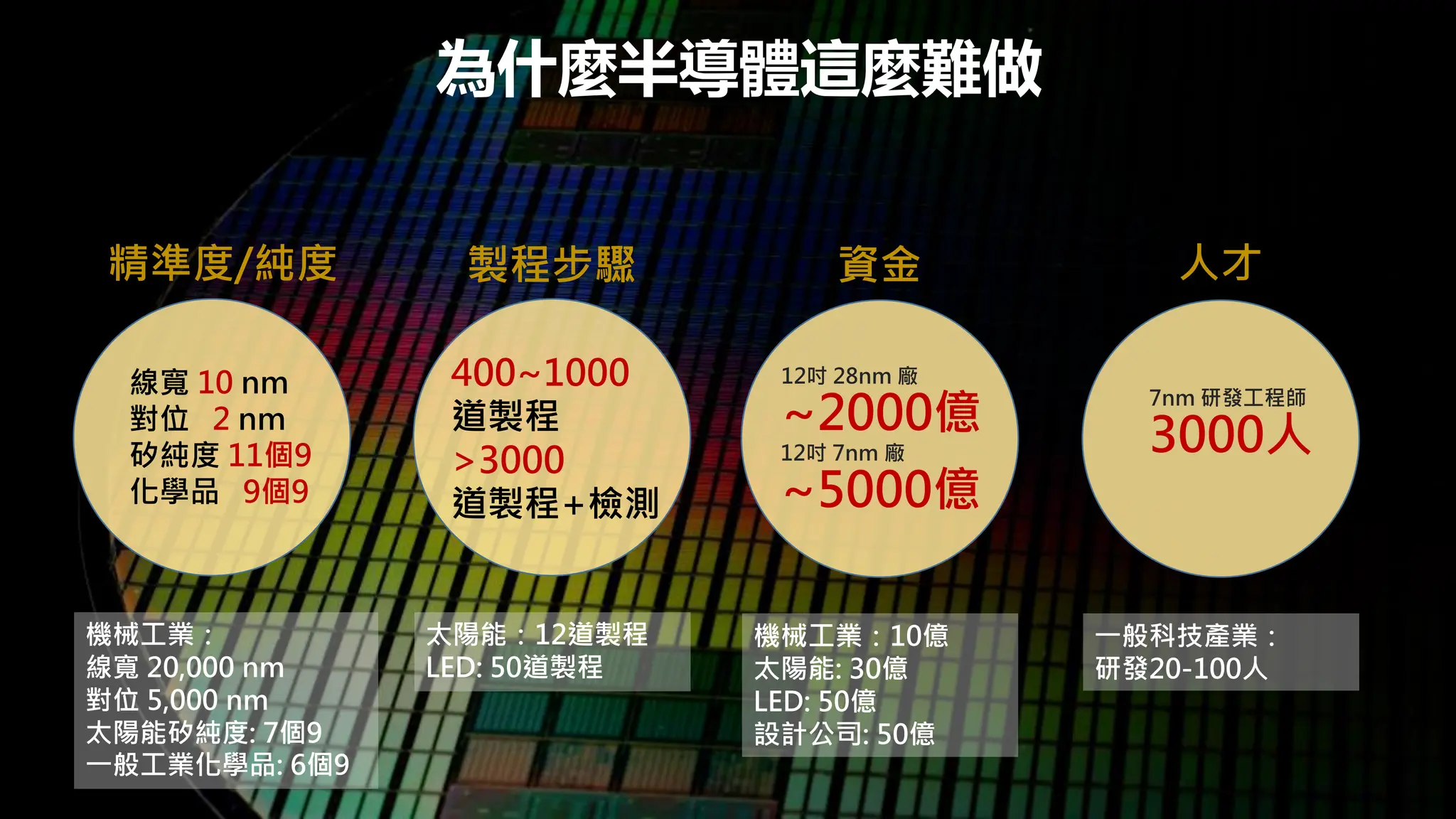 認識半導體產業與世界趨勢.pdf