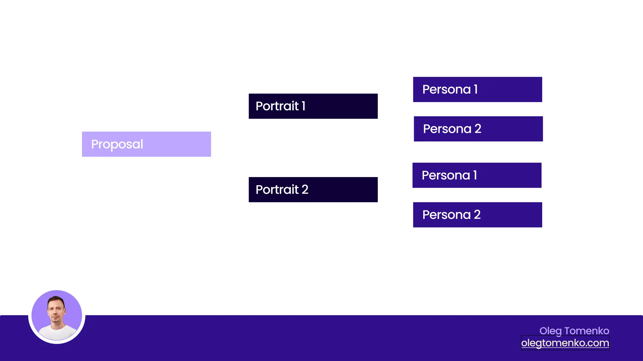 Oleg Tomenko: 3P: Portrait, Persona, Proposal framework for Outbound ...