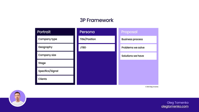 Oleg Tomenko: 3P: Portrait, Persona, Proposal framework for Outbound ...