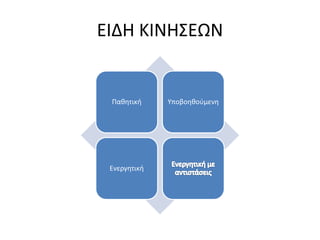 ΜΥΙΚΗ ΕΝΔΥΝΑΜΩΣΗ ΚΑΙ ΕΙΔΗ ΚΙΝΗΣΕΩΝ POWERPOINT | PPTX