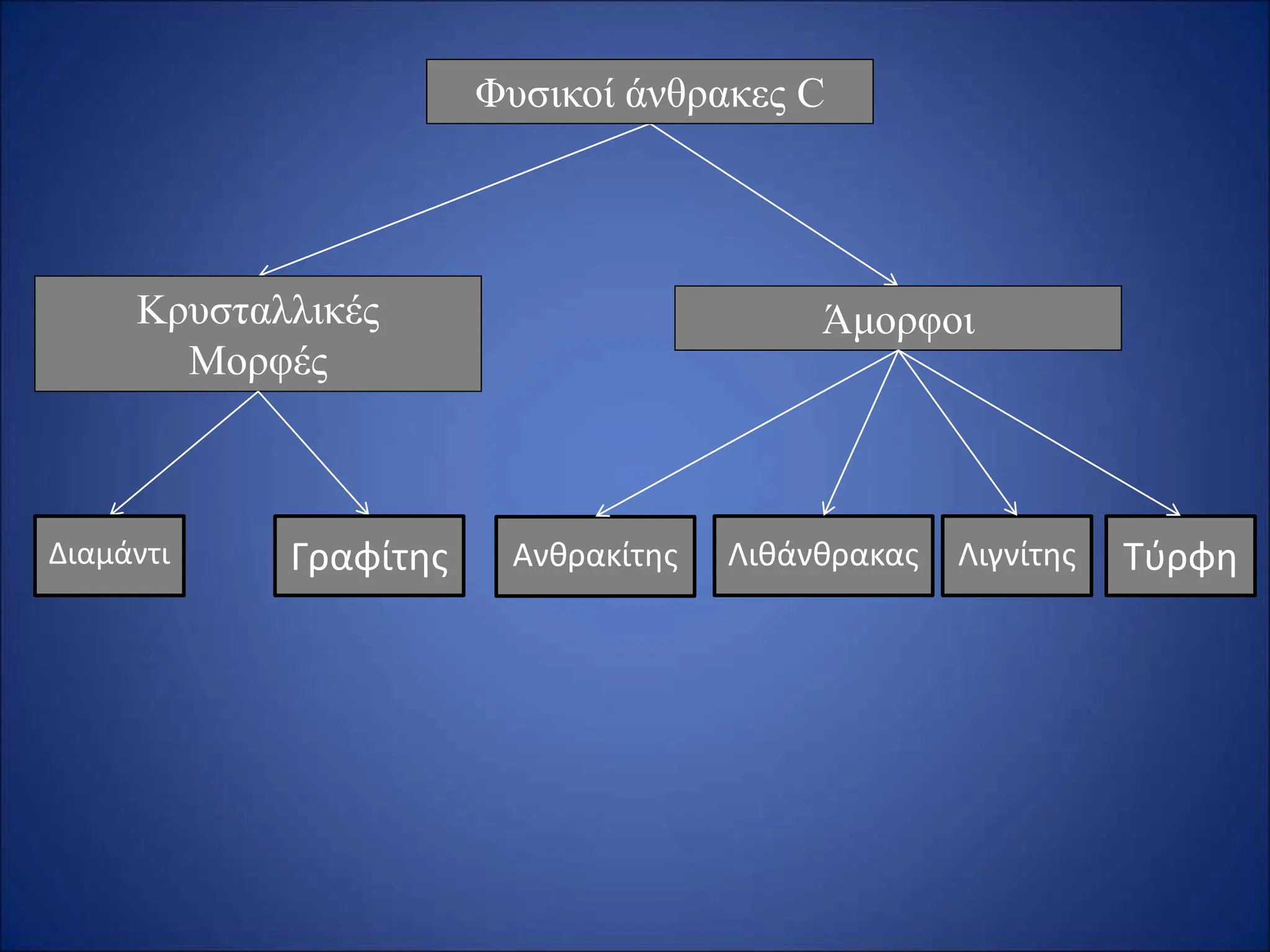 Ταξινόμηση των μορφών άνθρακα (φυσικοί & τεχνητοί) | PPT