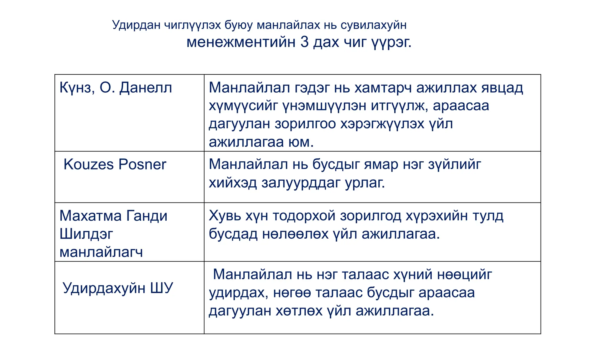 Сувилахуйн менежмент хичээл Pptx132121321321 Pptx