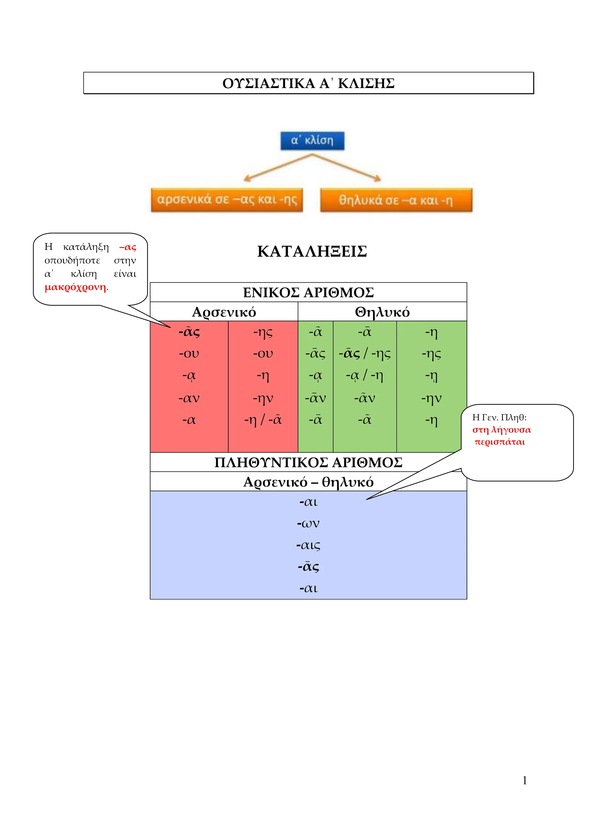 Α ΚΛΙΣΗ ΟΥΣΙΑΣΤΙΚΩΝ- ΕΝΟΤΗΤΑ 6- Α΄ΓΥΜΝΑΣΙΟΥ | DOCX