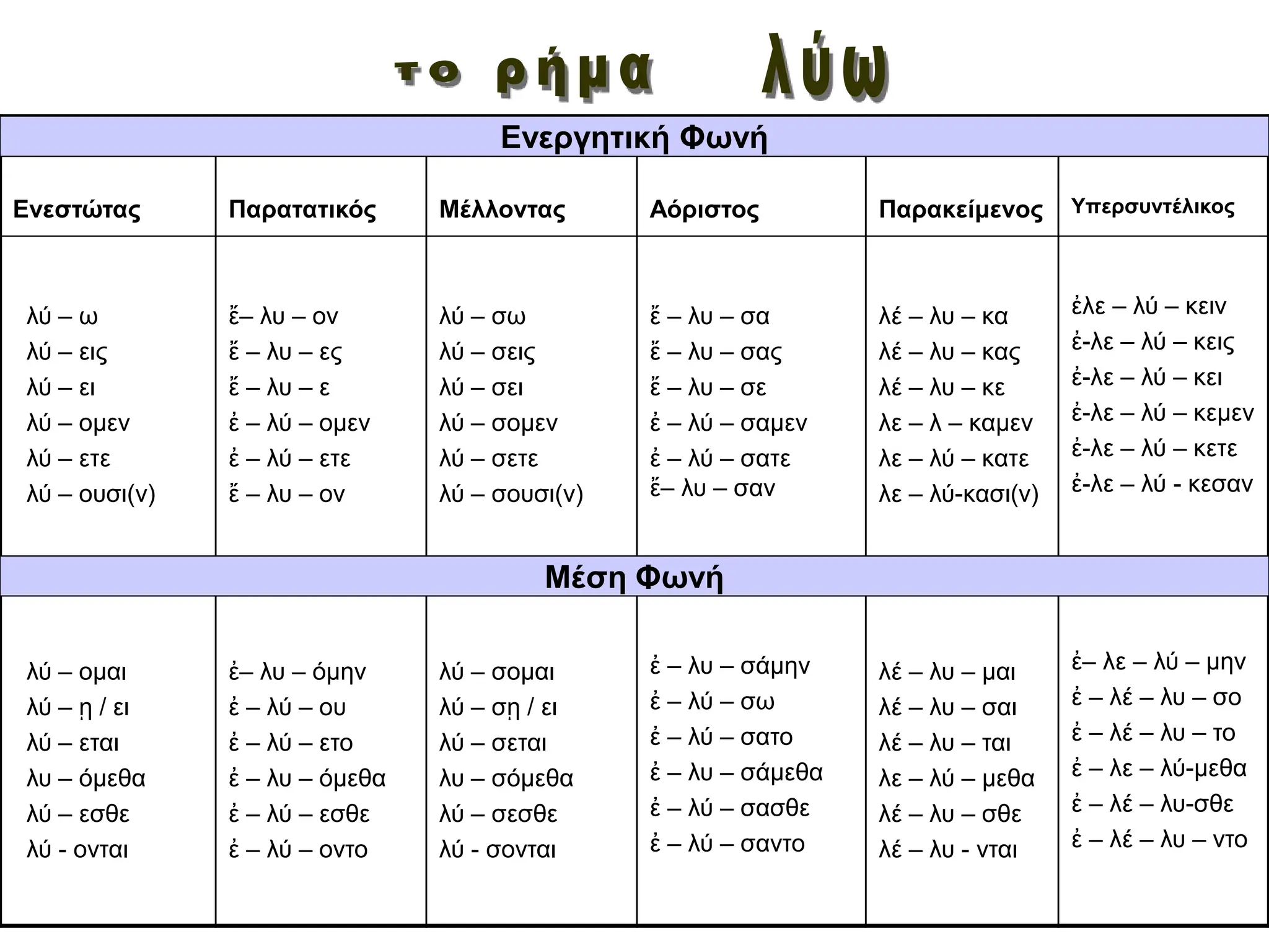Α΄Γυμνασίου αρχαία ελληνική γλώσσα το ρήμα λύω στην οριστική .ppt