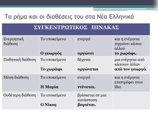 ΡΗΜΑ ΚΑΙ ΔΙΑΘΕΣΕΙΣ ΣΤΑ ΝΕΑ ΕΛΛΗΝΙΚΑ - Β ΓΥΜΝΑΣΙΟΥ | PPTX