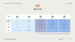 제 19회 보아즈(BOAZ) 빅데이터 컨퍼런스 - [COLLABO-AZ] : 고객 세그멘테이션 기반 개인 맞춤형 추천시스템 ...