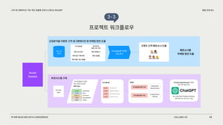 제 19회 보아즈(BOAZ) 빅데이터 컨퍼런스 - [COLLABO-AZ] : 고객 세그멘테이션 기반 개인 맞춤형 추천시스템 ...