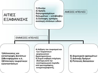 ΖΩΑ ΥΠΟ ΕΞΑΦΑΝΙΣΗ.ppt ΜΕΛΕΤΗ Γ-Δ ΤΑΞΗ ΑΓΡΙΑ ΖΩΑ | PPT