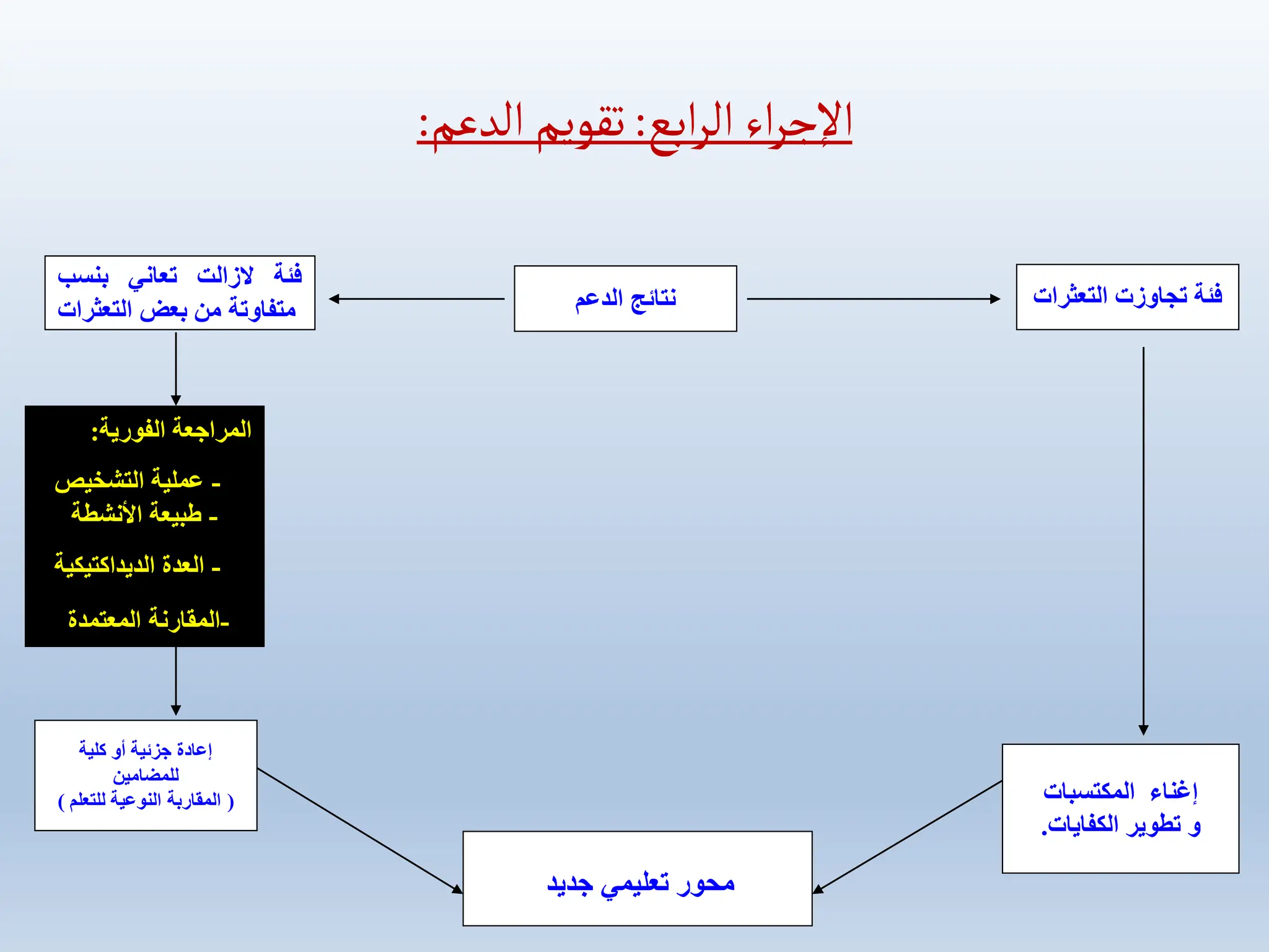 Planification du soutien pédagogique scolaire.pptx