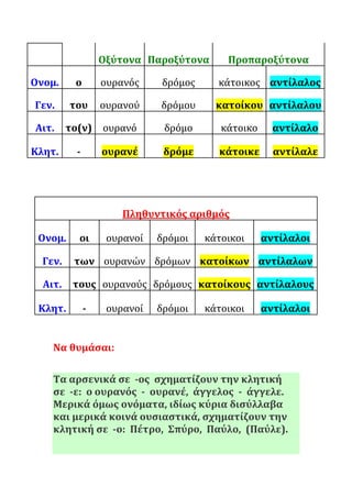 ΚΛΙΣΗ ΟΥΣΙΑΣΤΙΚΩΝ αρσενικιά θηλυκιά ουδέτερα | DOCX