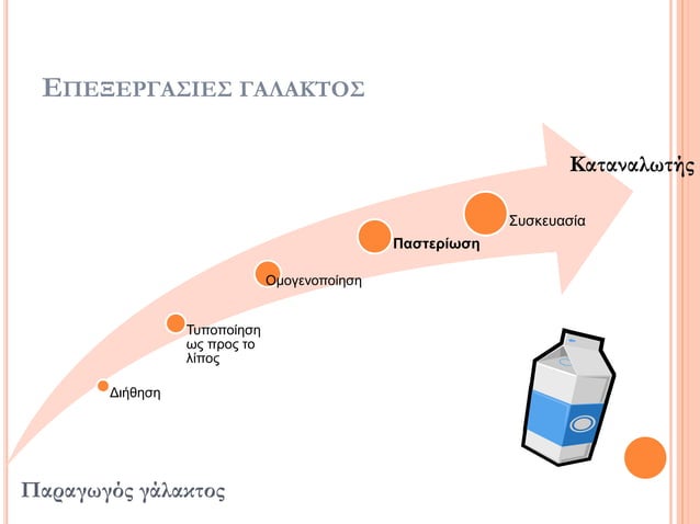 Αρχές επεξεργασίας Τροφίμων: Παστερίωση γάλακτος | PPTX
