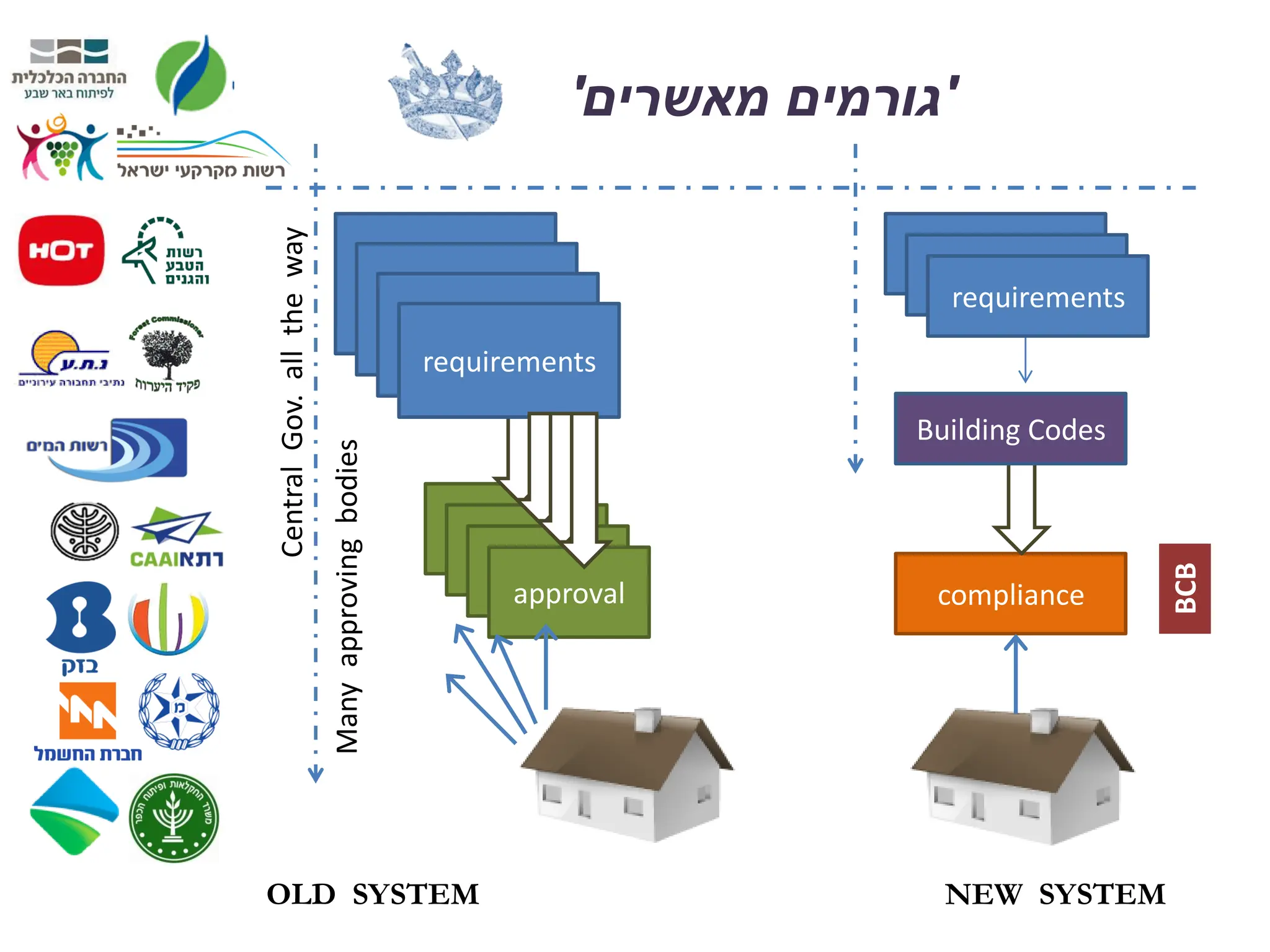 building regulation - building permit - process - formative paper | PPT