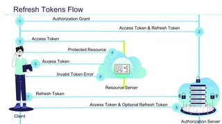 우리 FISA 1차 기술 세미나 발표자료 : OAuth2.0과 JWT의 이해 | PPTX